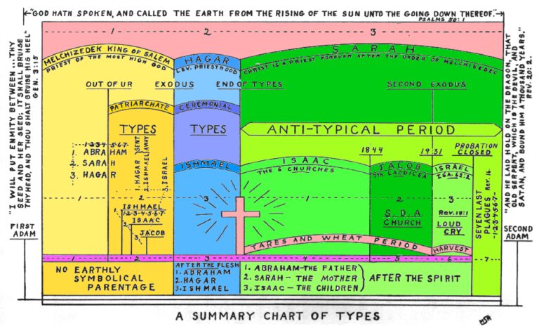 The Shepherd's Rod Volume 1 || The Davidian Seventh-day Adventists ...